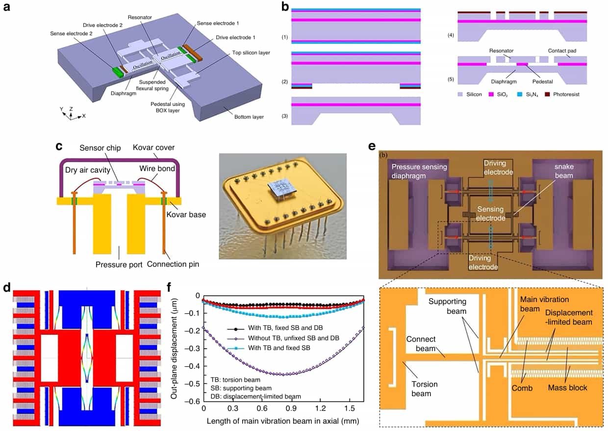 Advances in high-performance MEMS pressure sensors: design, fabrication, and packaging - WFsensors