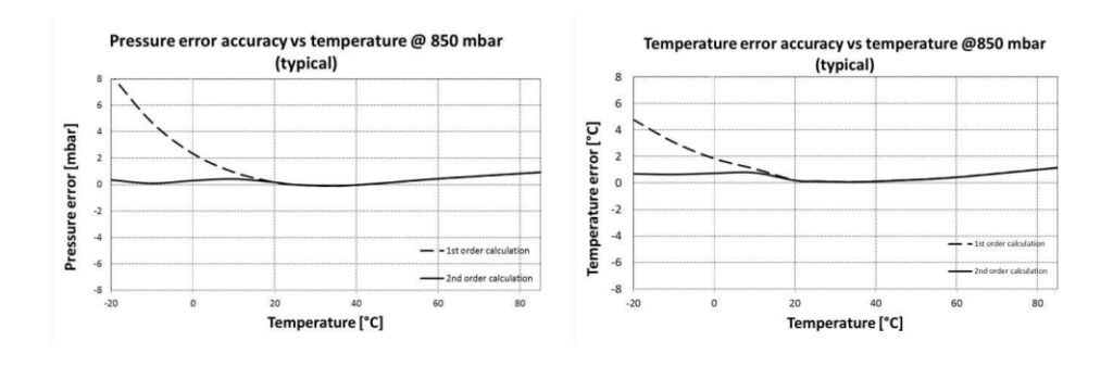 Use and Function of MEMS Piezoresistive Pressure Sensors|Comprehensive ...